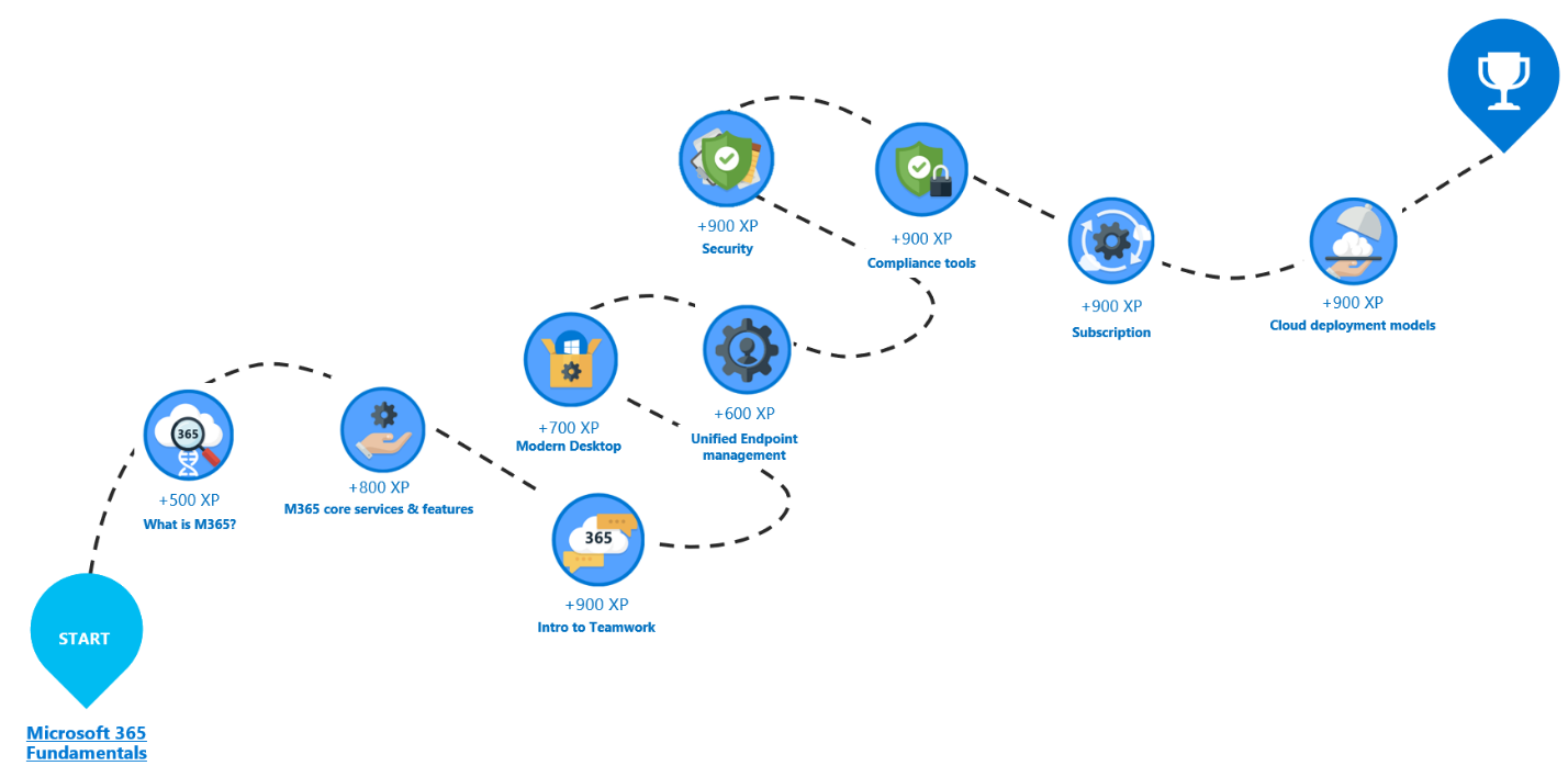 Galactic Solutions Learning
